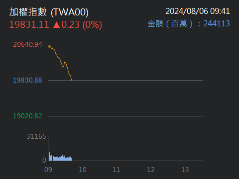 TWA00 加權指數 - 台股有事嗎 就你最差｜CMoney 股市爆料同學會