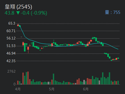 2545 皇翔 - https://tw.stock.yahoo.com/new...｜股市爆料同學會