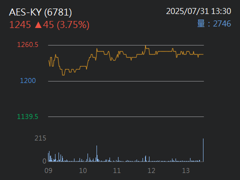 6781 AES-KY - AES-KY(6781)上季獲利穩高檔，H1賺近兩股本 財訊...｜CMoney 股市爆料同學會