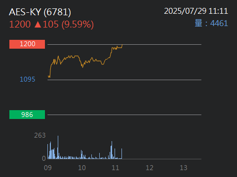 6781 AES-KY - 看來第二季季報應該非常漂亮 連法人都大筆敲進來卡位了!! 恭...｜CMoney 股市爆料同學會