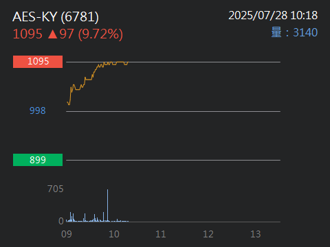 6781 AES-KY - 只能說這檔真得很會洗，沒耐心的，前幾天的洗盤應該又被洗出場了...｜CMoney 股市爆料同學會