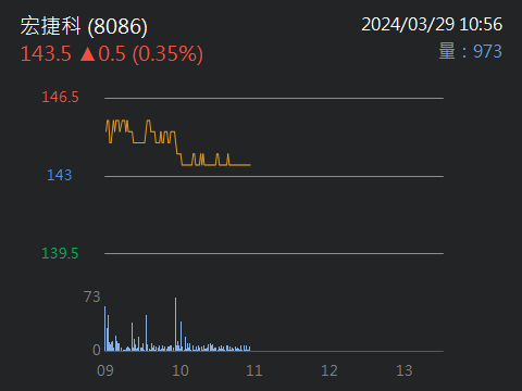 8086 宏捷科 - 買方賣方交戰中，看誰勝出，一展...｜CMoney 股市爆料同學會