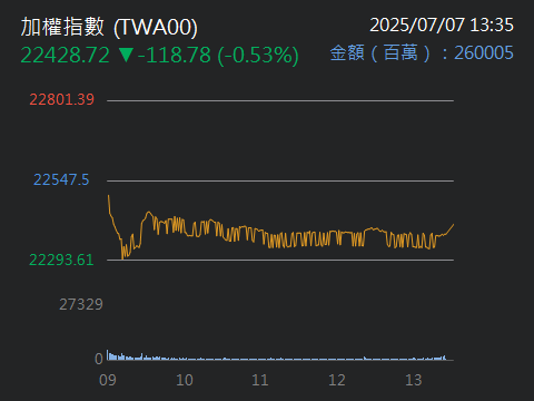 TWA00 加權指數 - 這個貼文可能會對大家有幫助! https://www.cmo...｜CMoney 股市爆料同學會