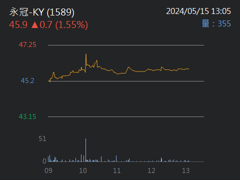 1589 永冠-KY - 等28-33買看來不可能了，4...｜CMoney 股市爆料同學會