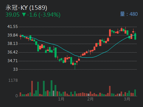 永冠-KY(1589)-今日即時股價與歷史行情走勢