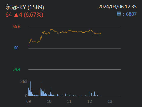 1589 永冠-KY - 二月漲三月噴｜CMoney 股市爆料同學會