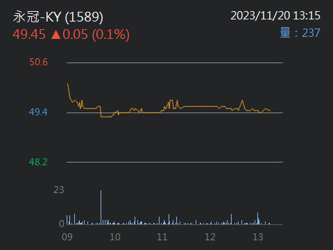 1589 永冠-KY - 外資不拉也不趕快倒光，很多爛股...｜CMoney 股市爆料同學會