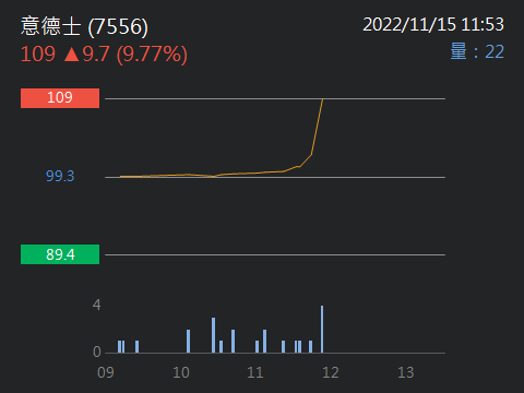 7556 意德士 - 丟你老媽。玩也不是這樣搞。才幾...｜CMoney 股市爆料同學會