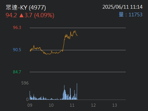 4977 眾達-KY - 打完收工。小賺點｜股市爆料同學會
