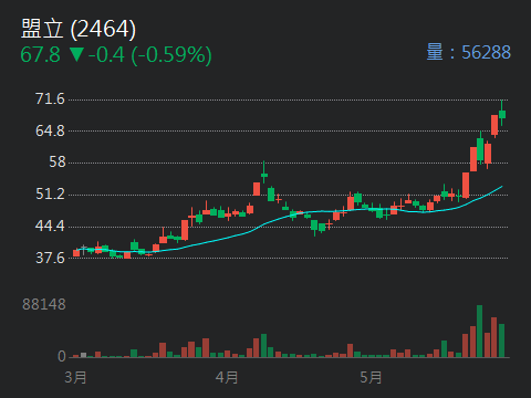 2464 盟立 - 66元-70元浮動。就看明天早...｜CMoney 股市爆料同學會