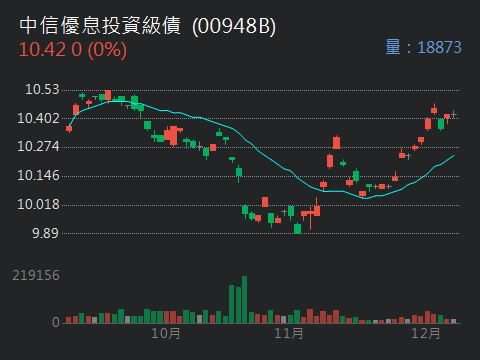 中信優息投資級債(TPE:00948B)-今日股價、歷史行情走勢與網路討論區｜CMoney 股市爆料同學會
