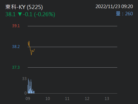 5225 東科-KY - 第5項每張面額壹拾萬元｜CMoney 股市爆料同學會