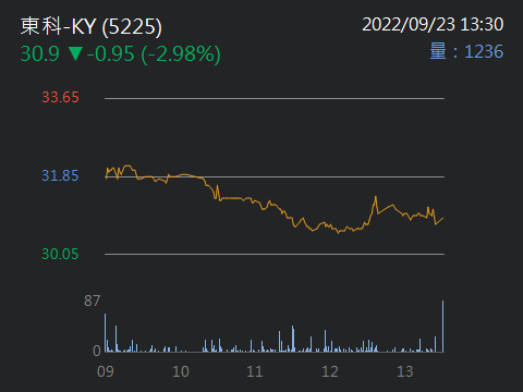 5225 東科-KY - 美西線貨櫃運價跌至2字頭 業者：約是航商成本邊緣 1 中央社...｜股市爆料同學會