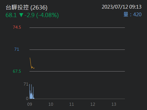 2636 台驊投控 - 干 ｜CMoney 股市爆料同學會