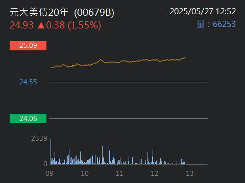 00679B 元大美債20年 - 回漲快賣，今天是最後一次漲了。｜股市爆料同學會