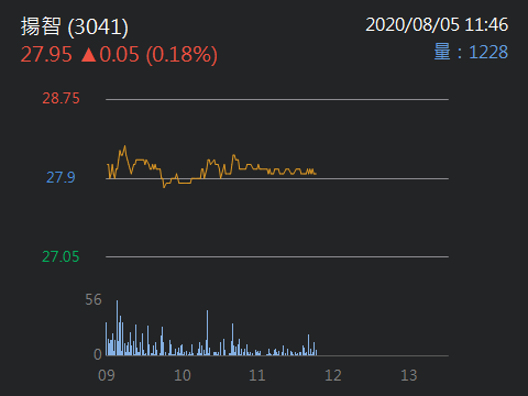 3041 揚智 - 套了好久，終於忍痛放手了💔｜CMoney 股市爆料同學會