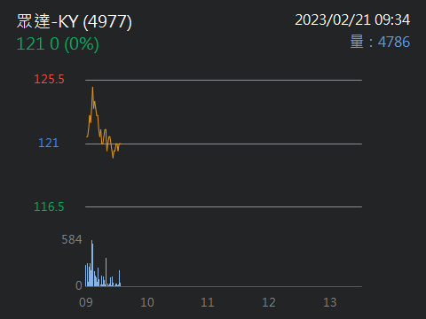 Alice在4977眾達-KY股市爆料： 拉高出貨嗎？達哥振作點😱😱... | 股市爆料同學會