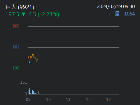 9921 巨大 - 巨大一日行情，現買現套｜CMoney 股市爆料同學會