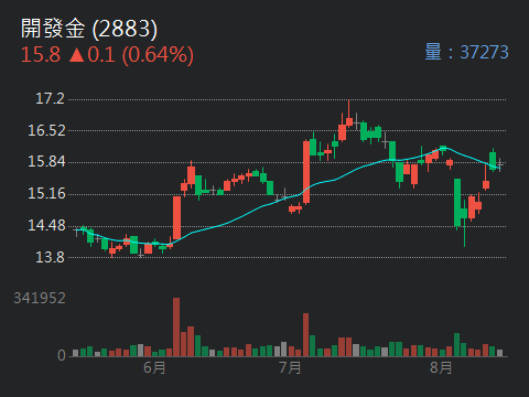 2883 開發金 - 收盤買量大增 有戲喔！😁😁...｜CMoney 股市爆料同學會