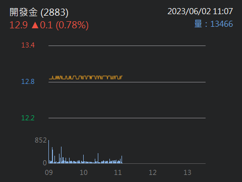 2883 開發金 - 可以的 11:30希望是 今日...｜CMoney 股市爆料同學會
