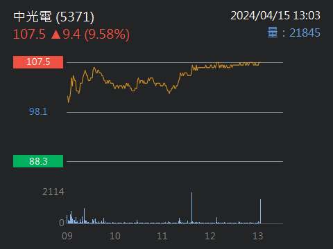 5371 中光電 - 鎖的緊緊的｜CMoney 股市爆料同學會
