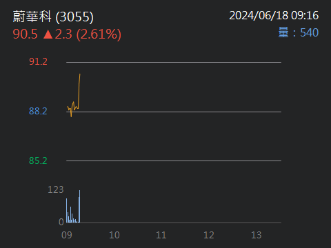 3055 蔚華科 - 終於表態🚀🚀🚀｜CMoney 股市爆料同學會