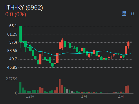 6962 ITH-KY - 要上車只剩今天了，不等人｜股市爆料同學會