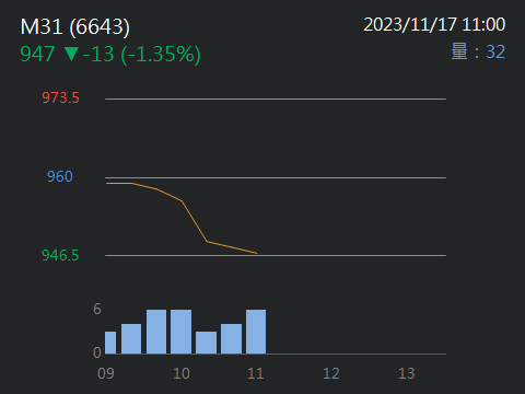 6643 M31 - 今天成交量很少耶！會不會收盤只...｜CMoney 股市爆料同學會