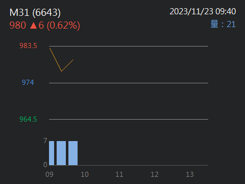 6643 M31 - 急死人了。安國狂飆上天去，這隻M31還在休息，天天鬼混！真的...｜股市爆料同學會