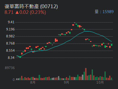 2025年復華富時不動產(00712)股利-ETF歷年配息、股利日與配息計算｜股市爆料同學會