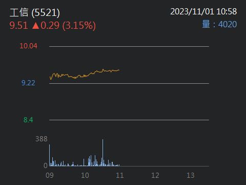 5521 工信 - https://www.cte...｜CMoney 股市爆料同學會