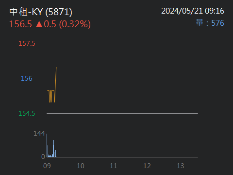 5871 中租-KY - 5871掛賣159賣看看。改掛157.5。這禮拜158能碰到...｜股市爆料同學會