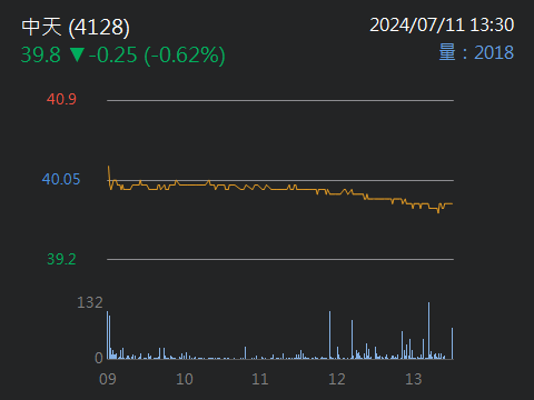 4128 中天 - 484 要停損了 沒看他漲過｜CMoney 股市爆料同學會
