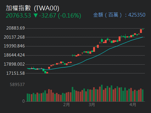TWA00 加權指數 - NVIDIA出來救市了！｜股市爆料同學會