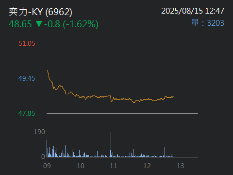 奕力-KY(6962)-今日即時股價查詢、歷史行情走勢與網路討論區｜CMoney 股市爆料同學會