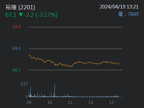 2201 裕隆 - n7訂購訂起來，5月6月開放新...｜CMoney 股市爆料同學會