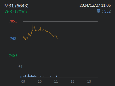 6643 M31 - 坑殺散戶概念股｜股市爆料同學會