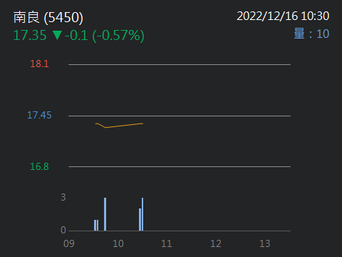 5450 南良 - boss丟給你接到手楠楠｜CMoney 股市爆料同學會