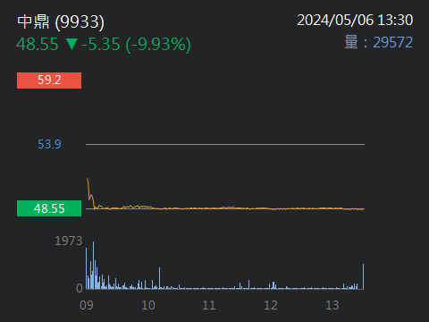 9933 中鼎 - https://ctci-3.webex.com/ctci-...｜CMoney 股市爆料同學會