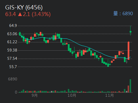 6456 GIS-KY - 今日買入GIS-KY，成本63.7 買入三商，...｜股市爆料同學會