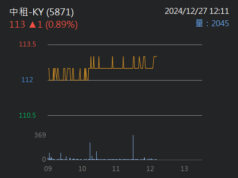 5871 中租-KY - 離現金增資價125還有一段距離 加油｜股市爆料同學會