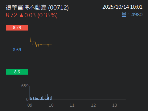 2025年復華富時不動產(00712)股利-ETF歷年配息、股利日與配息計算｜股市爆料同學會