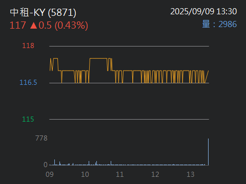 中租-KY(5871)-歷年股利與配息、股利發放日、除權息查詢｜CMoney 股市爆料同學會