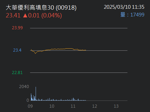 00918 大華優利高填息30 - 00712+00918+00919堪稱資優生｜股市爆料同學會