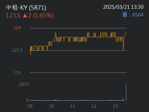 5871 中租-KY - 下周將公告股利 靜待佳音｜股市爆料同學會