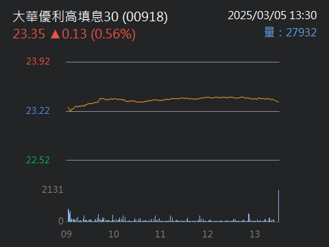 大華優利高填息30(TPE:00918)-今日股價與歷史行情走勢