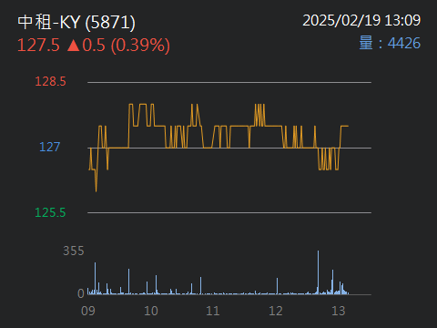 5871 中租-KY - 中租和聯電漲 高股息ETF 00918+00919+0091...｜股市爆料同學會