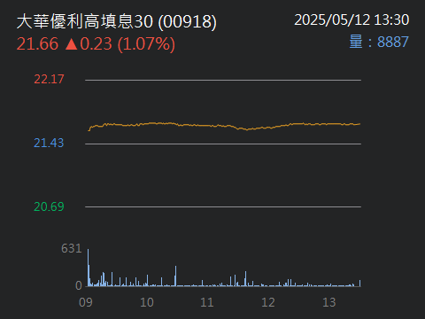 00918 大華優利高填息30 - 超越919吧｜CMoney 股市爆料同學會