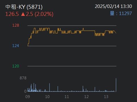 5871 中租-KY - 春暖花開的季節 看好中租未來 靜待今年配息｜CMoney 股市爆料同學會