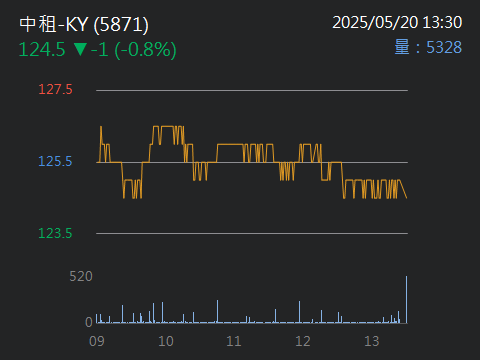 5871 中租-KY - 5/28股東會 加油｜CMoney 股市爆料同學會